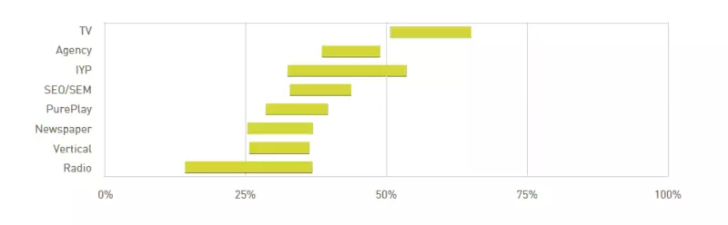 LSA data - agentura a SEO churn