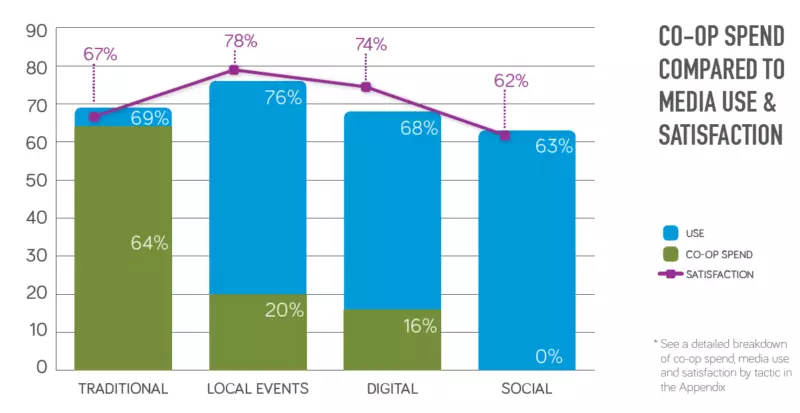 منبع: Brandmuscle's State of Local Marketing Report