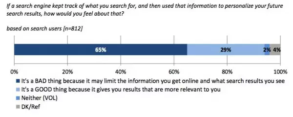 Informe Pew: 65% ver a busca personalizada como mala; O 73 % veo como unha invasión da privacidade 10066_1