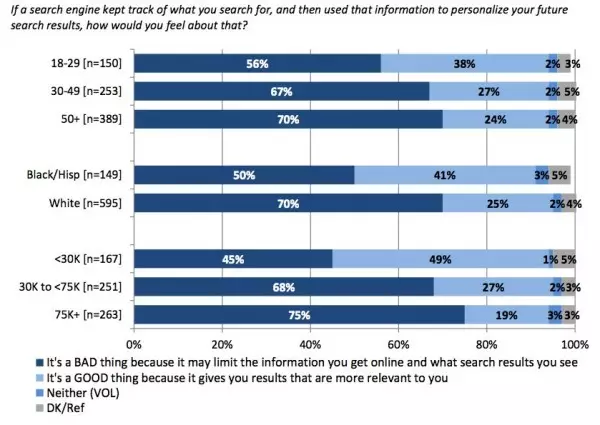 Informe Pew: 65% ver a busca personalizada como mala; O 73 % veo como unha invasión da privacidade 10066_2