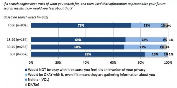 Informe Pew: 65% ver a busca personalizada como mala; O 73 % veo como unha invasión da privacidade 10066_3