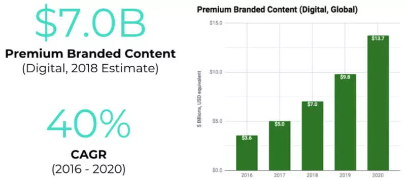 Comment utiliser le bon vieux PPC pour soutenir un contenu de marque amusant et créatif 10149_2