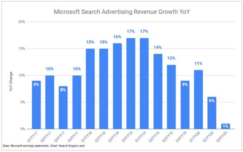 Microsoft: Sich, LinkedIn Annonce Akommes huet e groussen Hit wéinst COVID-19 10270_1