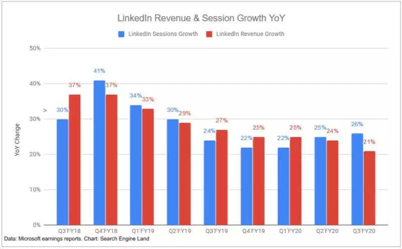 Microsoft: Sich, LinkedIn Annonce Akommes huet e groussen Hit wéinst COVID-19 10270_2