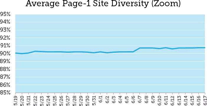 Moz: Google's diversiteitsupdate was vrij klein 10305_1