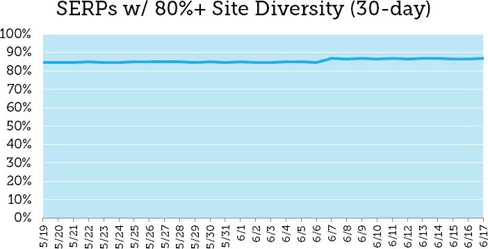 Moz: Google's diversiteitsupdate was vrij klein 10305_2