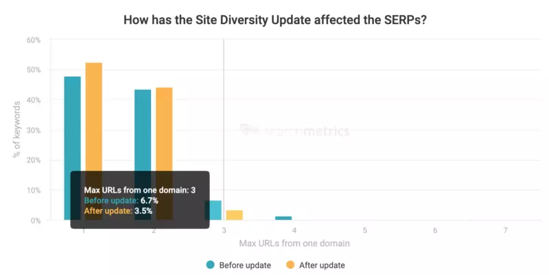 Searchmetrics: Kugadziridza kwakasiyana kweGoogle kwakakanganisa mibairo yekutsvaga 10306_1