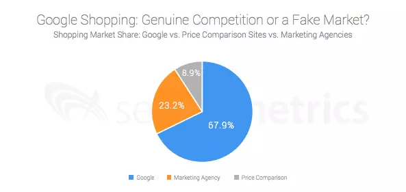 Ulat: Ang lunas sa antitrust ng Google PLA na ginagawang mga ahensya ang mga makina ng paghahambing 10317_3