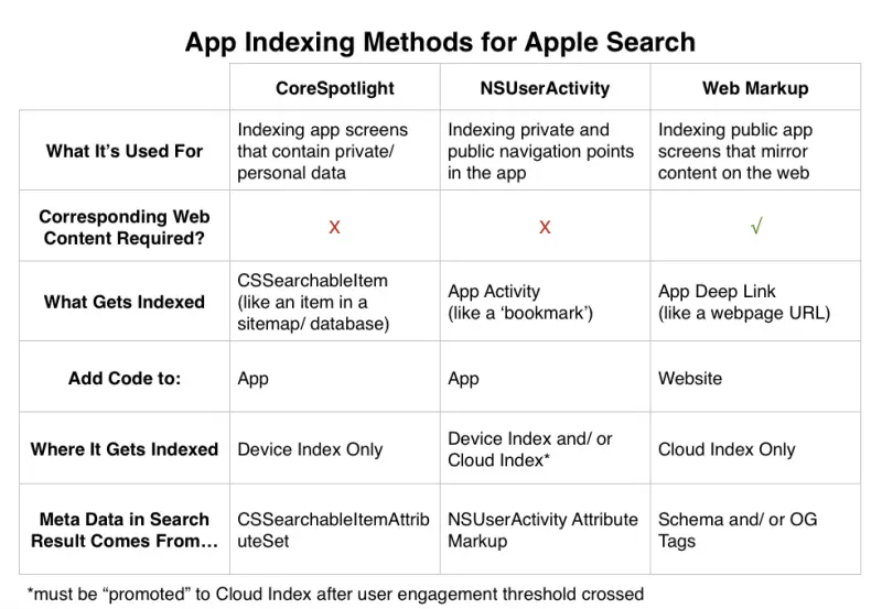 iOS-9-Apple-Zoeken-Indexeringsmethoden-800x553