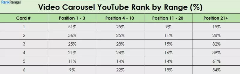 Ipinapakita ng ulat ang mga algorithm ng pagraranggo ng video sa YouTube at Google nang malaki 10428_4