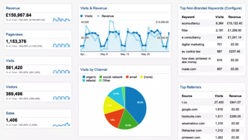 Dasbor Google Analytics