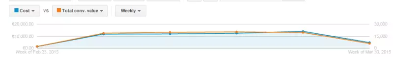 Il vecchio grafico a linee in AdWords