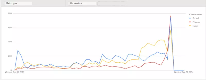 week_oor_week_conversions_by_match_type