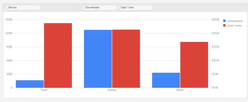 تبادلوں_اور_cpa_by_device_bar_chart