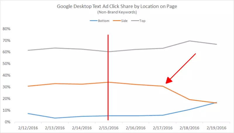 google beralih ke tidak ada iklan rel kanan di desktop