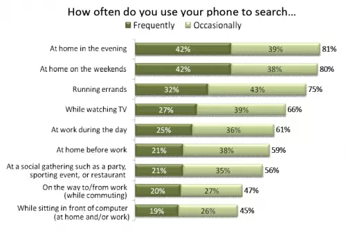 Статистика за користење на пребарувањето за мобилни телефони: големо дома, кога гледате телевизија, додека работите 10650_1