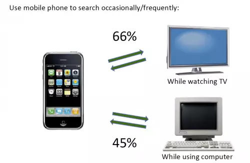 Բջջային որոնումների օգտագործման վիճակագրություն. մեծ է տանը, հեռուստացույց դիտելիս, գործեր կատարելիս 10650_2