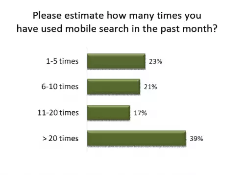 Статистика за користење на пребарувањето за мобилни телефони: големо дома, кога гледате телевизија, додека работите 10650_4
