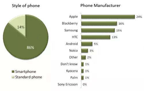 Статистика за користење на пребарувањето за мобилни телефони: големо дома, кога гледате телевизија, додека работите 10650_6