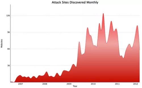 Google: Shakisha Miliyoni 12 Kuri 14 Kumunsi Yagarutse Imbuga za Hacked 10681_3