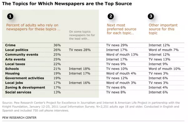 Pew Internet: हामी कसरी स्थानीय समाचारहरू पहुँच गर्छौं भन्ने कुरामा डाइभिङ 10700_3