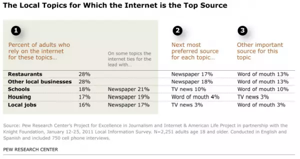 Pew Internet: हामी कसरी स्थानीय समाचारहरू पहुँच गर्छौं भन्ने कुरामा डाइभिङ 10700_4