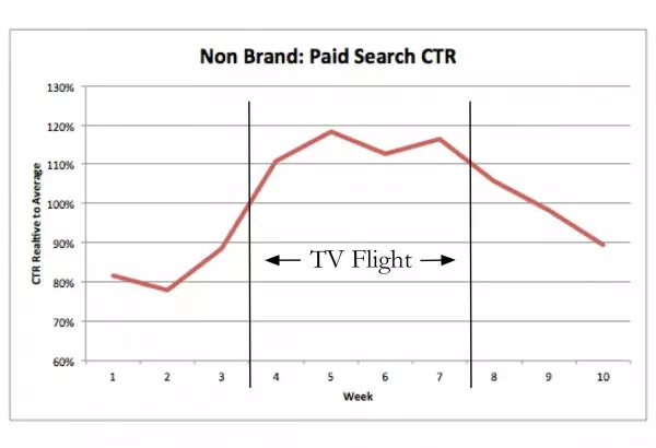 A publicidade na TV pode realmente afetar o desempenho de pesquisa? 10754_3