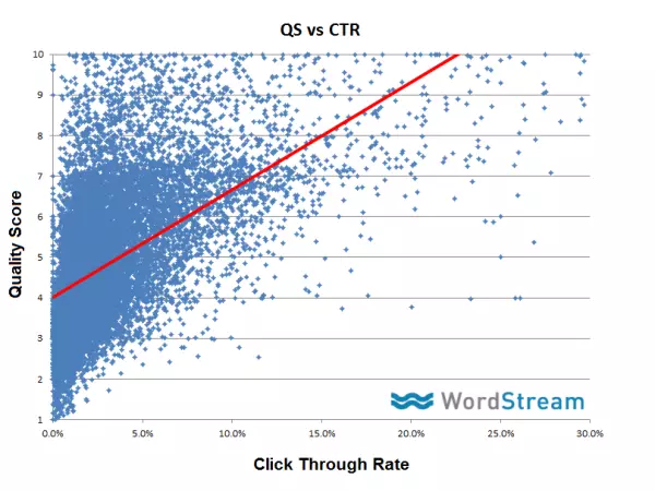 kwaliteitsscore versus klikfrequentie