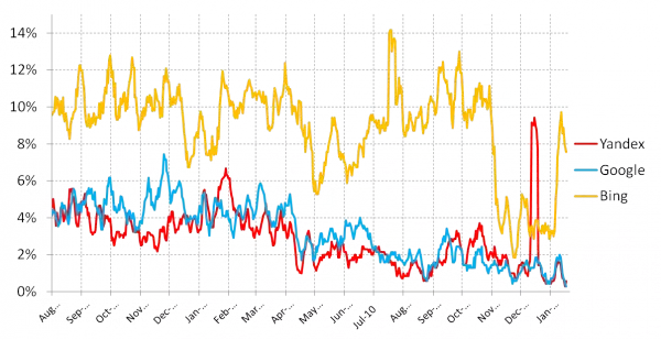 Yandex: نه کپی کردن بلکه جستجوی زیر شکم گوگل 10936_4