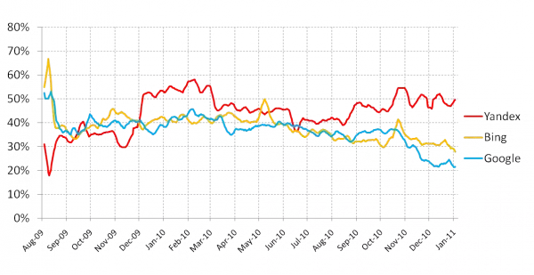 Yandex: Nekopírovať, ale hľadať podhubie Google 10936_5