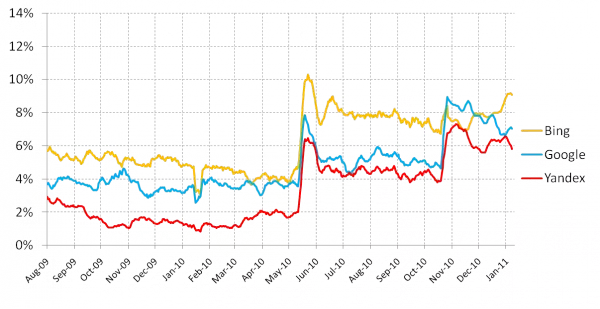 Yandex: Nekopírovať, ale hľadať podhubie Google 10936_6