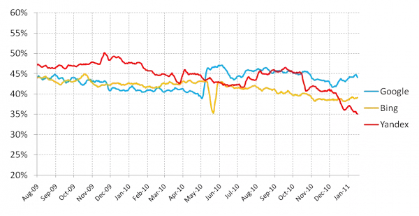 Yandex: Nekopírovať, ale hľadať podhubie Google 10936_7