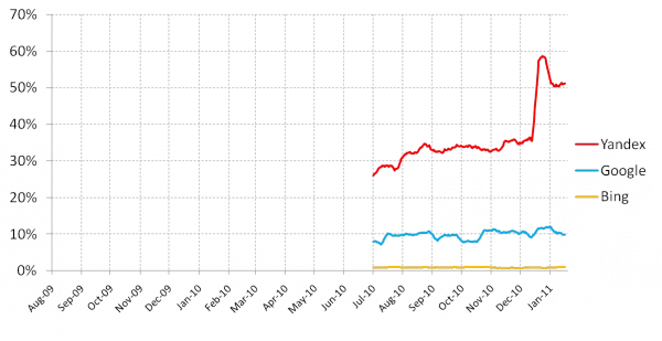 Yandex: نه کپی کردن بلکه جستجوی زیر شکم گوگل 10936_8