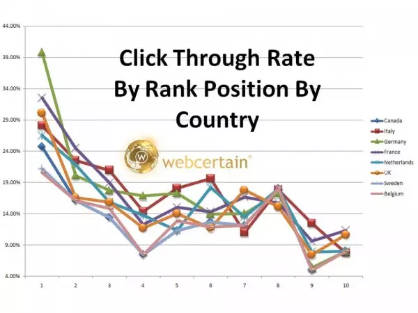 Եվրոպական սեղմումների տոկոսադրույքները Webmaster Tools-ից և այն, ինչ նրանք ասում են մեզ. Soucre. Webcertain Research