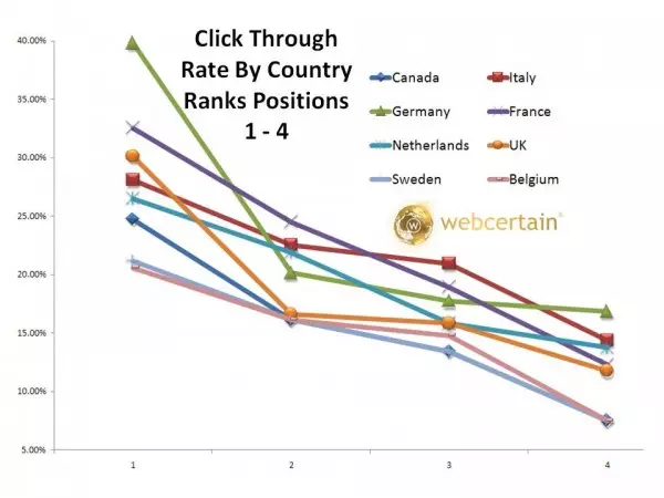 European Click Through Rates Pozicije 1-4 iz podataka Webmaster Tools