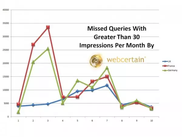 Avropa Buraxılmış Kliklər Qırıldı. Mənbə: WebCertain Research