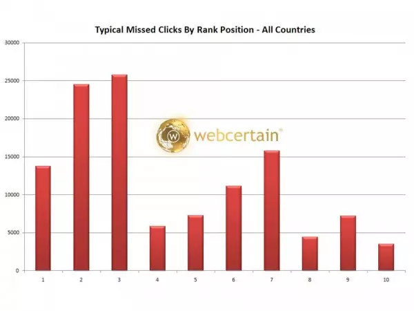 Просечни европски пропуштени кликови по рангирана позиција. Извор: Webcertain Research