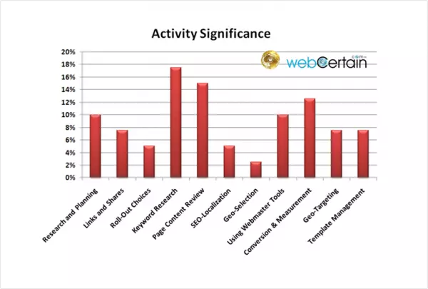 Semnificația relativă a diferitelor activități în căutarea internațională -- Sursa: Webcertain