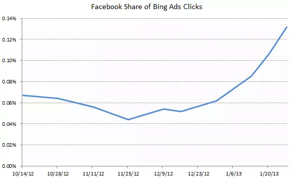 facebook-share-of-bing-ads-clicks