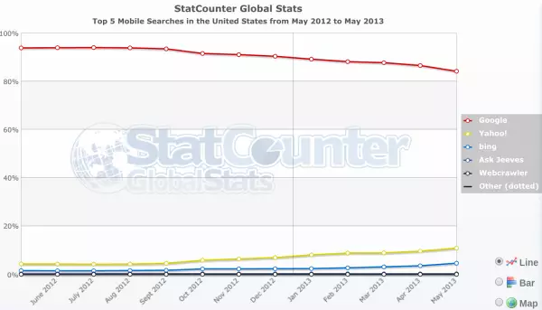 mobile search market share May