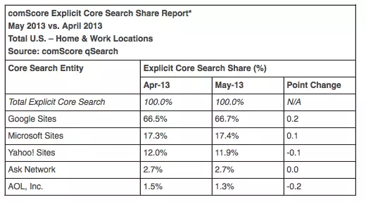 Kwangathi useshe i-comScore yemakethe