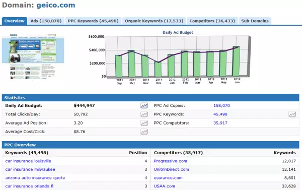 Resultaat vir Geico.com in KeywordSpy