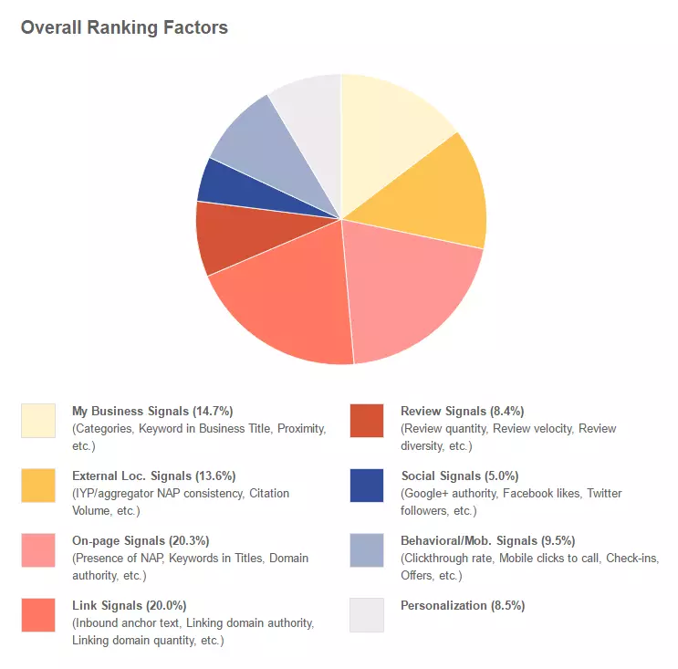 Faktor Peringkat Panelusuran Lokal 2015 SEO Lokal lan Cara Peringkat ing Google Moz