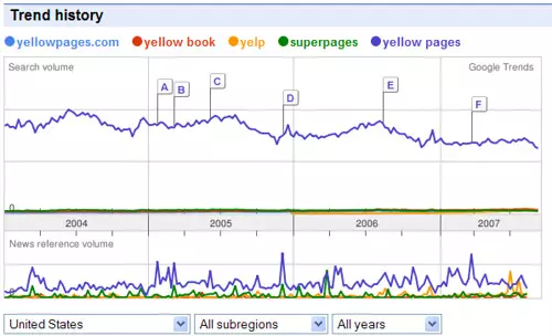 Pagini galbene vs căutări de mărci IYP