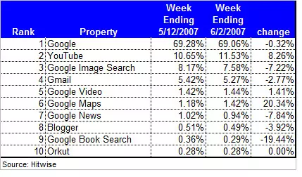 Raport Hitwise din iunie: vizite la Google Properties