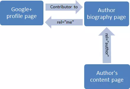 Google Müəlliflik İşarələməsini konfiqurasiya etmək üçün 3-link metodu