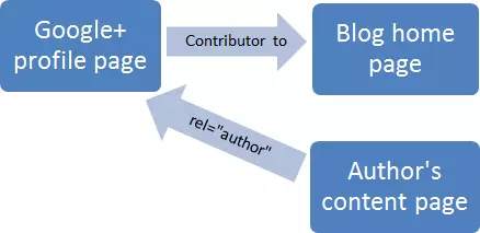 Google Authorship Markup'ı yapılandırmak için 2 bağlantı yöntemi