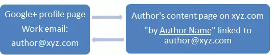 Google Authorship Markup'ı yapılandırmak için e-posta doğrulama yöntemi