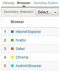 Analytics маалыматтары менен жарнамаларды жайгаштыруу жана конверсияларды тактоо үчүн башталгычтарга колдонмо 11294_4