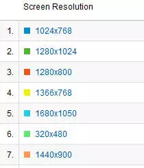 Analytics маалыматтары менен жарнамаларды жайгаштыруу жана конверсияларды тактоо үчүн башталгычтарга колдонмо 11294_5